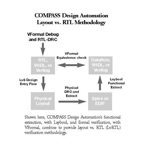 Compass Provides Rtl To Silicon Tool Suite Edn