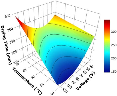 Response Surface For The Effect Of Temperature And Voltage Of Ohmic