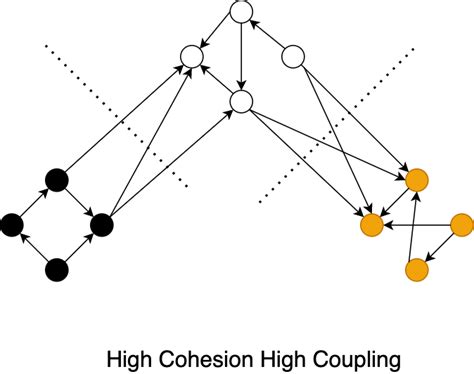 Understanding Software Cohesion Coupling