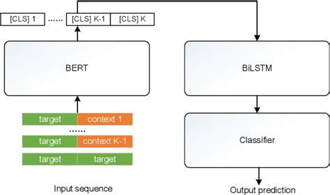 Figure 3 From Pre Trained And Attention Based Neural Networks For