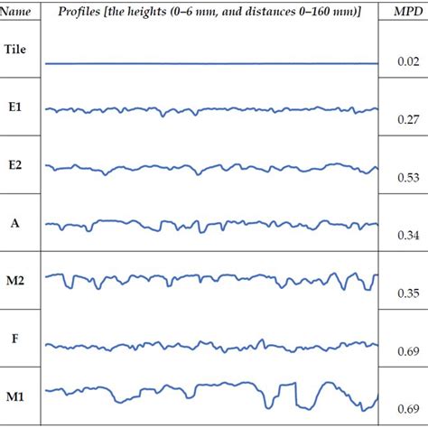 Profiles Captured From These Surfaces And Their Estimated Mpd Download Scientific Diagram