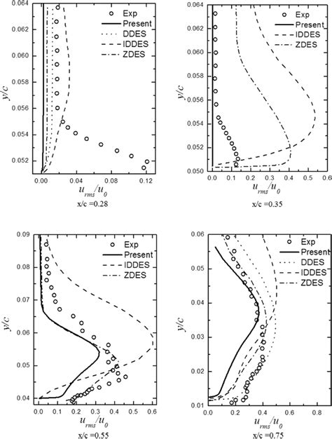 Comparisons Of Rms Streamwise Velocity Fluctuations On The Upper