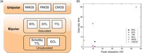 Classification Of Logic Families A And Their Comparison In Terms Of