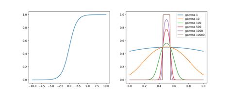 Left The Sigmoid Function Right Choice Of Hyper Parameter Gamma In