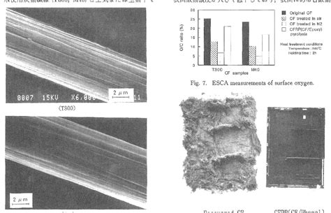 Figure 7 From Recycling Of Cfrp By Pyrolysis Method Semantic Scholar