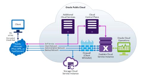 oracle cloud database services specialist hands on guides