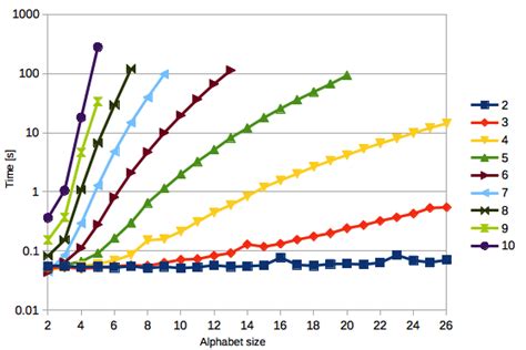 Compilation Times For The Basic Automaton Y Log Plot Download Scientific Diagram