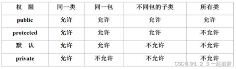 方法重载与访问修饰符方法重载访问修饰符 Csdn博客