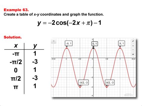 math example trig concepts cosine functions in tabular and graph form