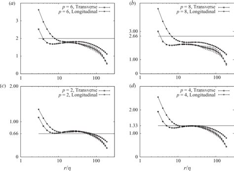 Local Scaling Exponents ζ P L R ζ P T R Of Eulerian Download Scientific Diagram