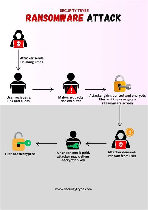 Ransomware Attack In 2025 Coding Tutorials Networking Basics Words