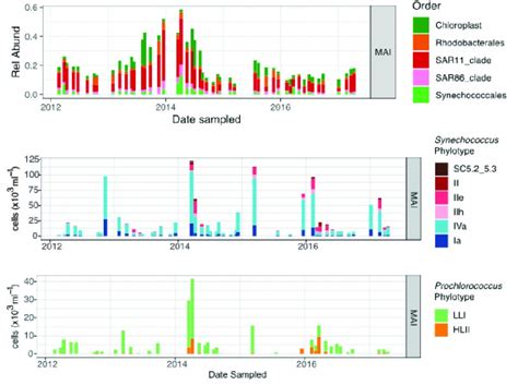 2 7 Microbial Assemblages Imos Ocean Report