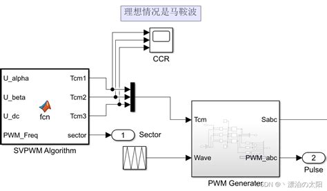 【电机控制算法】svpwm算法的实际工程实现（基于simulink与stm32外设场景的仿真）stm32 Svpwm Csdn博客