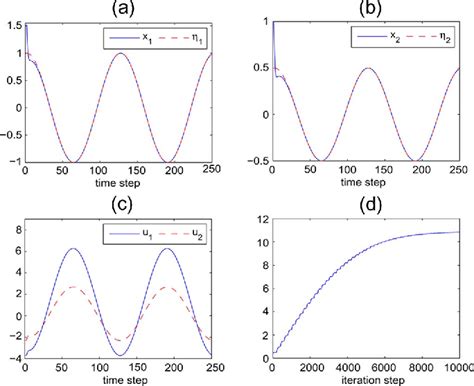 Figure 3 From A Novel Infinite Time Optimal Tracking Control Scheme For A Class Of Discrete Time