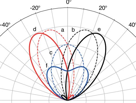 Color Online Simulation Of The Radiation Patterns For Two Different