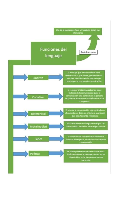 Functions Of Language Diagram