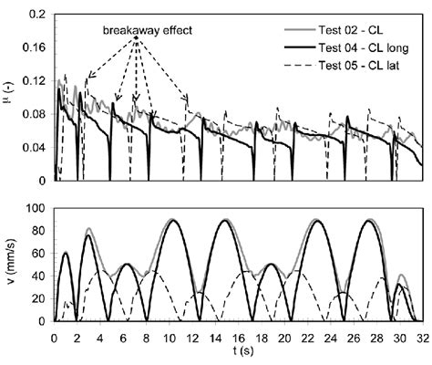 Coefficient Of Friction And Velocity For Mono Directional And