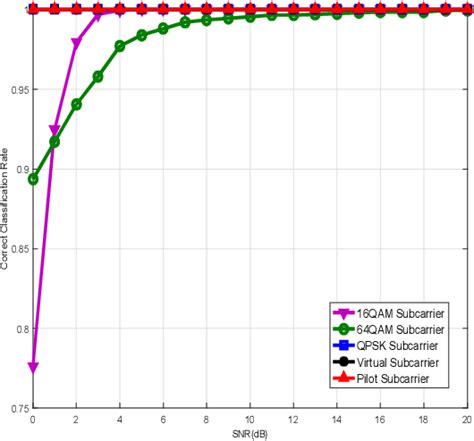 Figure 1 From Blind Modulation Classification For Ofdm In The Presence