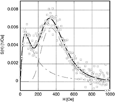 Calculated Switching Field Distribution Of The Mixture And Fit Sum Of Download Scientific