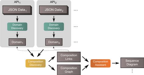 Composing Json Based Web Apis