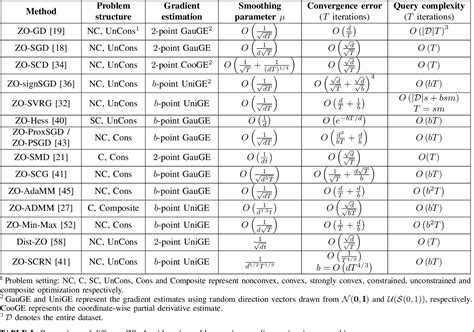 A Primer On Zeroth Order Optimization In Signal Processing And Machine