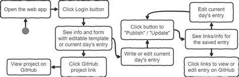 github learnteachcode learning log an easy to use interface to help
