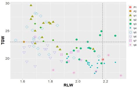 Plants Free Full Text Application Of A Novel Quantitative Trait