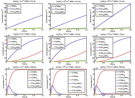 Modelled Concentrations During Chemical Ionization The Columns Are Download Scientific Diagram