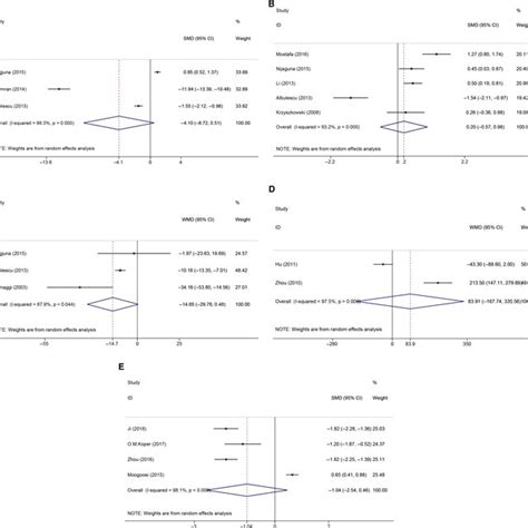 The Forest Plots Of The Association Between Circulating Inflammatory