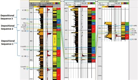 Sequence Stratigraphic Correlation Across The Amo Field Download Scientific Diagram