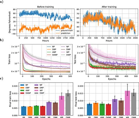 Figure 6 From Gradient Free Training Of Recurrent Neural Networks Using Random Perturbations