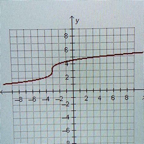 Solved Which Function Represents The Following Graph Y Square Root X 3 3 Y Square Root
