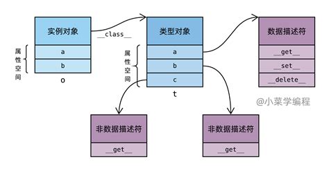 高阶编程：魔术方法应用实战 Python源码剖析