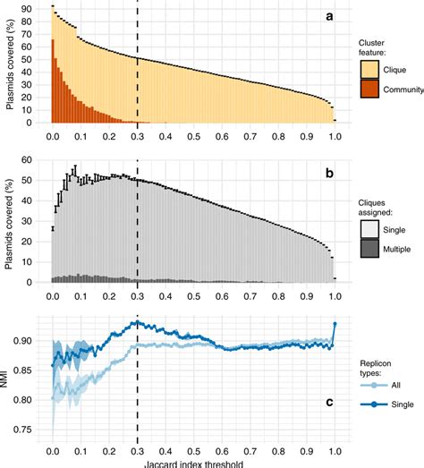 Optimization Of Oslom Performance A Range Of Jaccard Index Ji