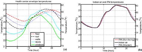 RC Model Of The Health Center In Matlab Simulink Download Scientific Diagram
