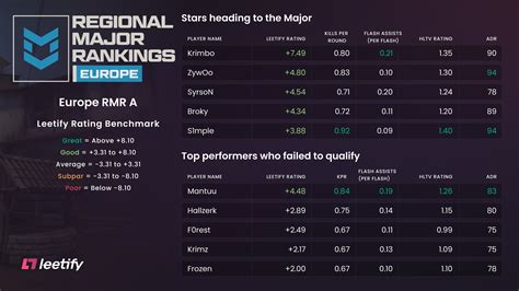 Leetify On Twitter Getsaltie Pglesports To Be Fair S1mple Was The 5th Highest Ranked On The