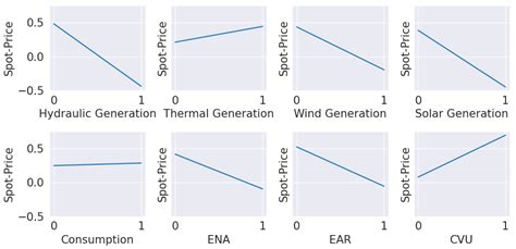 Methodology For Multi Step Forecasting Of Electricity Spot Prices Based On Neural Networks