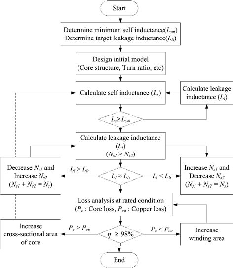 Proposed Design Optimization Procedure Download Scientific Diagram