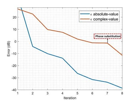 iterative algorithm evolution download scientific diagram