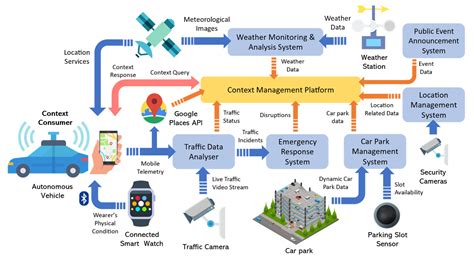 Sensors Free Full Text Adaptive Context Caching For Iot Based
