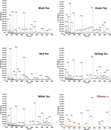 Figure 2 From High Throughput Flow Injection Analysis Mass Spectrometry Fia Ms Fingerprinting