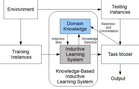 7 Framework For A Knowledge Based Inductive Learning System 15