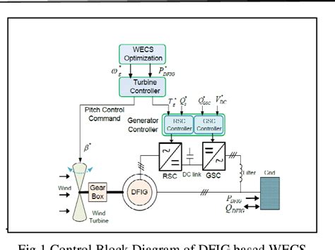 Figure 1 From Fault Ride Through Of A Dfig Wind Turbine Using A