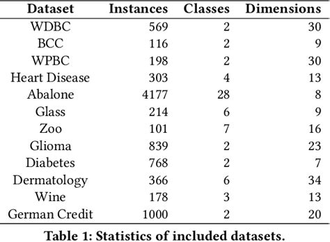 Table 1 From Distribution Informed Adaptation For Knn Graph Construction Semantic Scholar