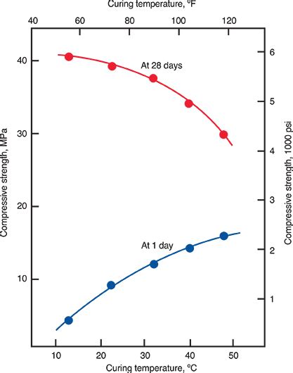 Concrete Curing Temperature Cold Triangle Ready Mix Concrete Curing