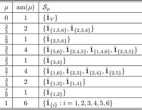 table 1 from nodal domains of eigenvectors for 1 laplacian on graphs