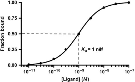 Figure 1 From Cell Binding Assays For Determining The Affinity Of Protein Protein Interactions