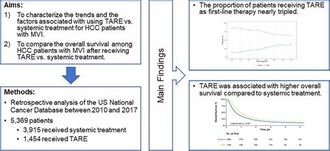 Transarterial Radioembolization Versus Systemic Treatment For Hepatocellular Carcinoma With