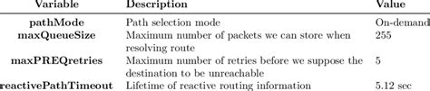 Hybrid Wireless Mesh Protocol Hwmp Parameters Download Scientific Diagram