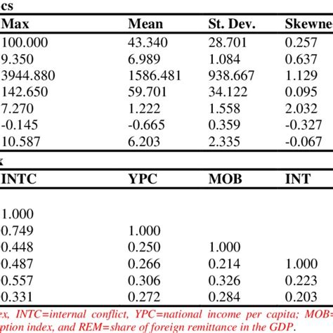 descriptive statistics and correlation matrix download scientific diagram